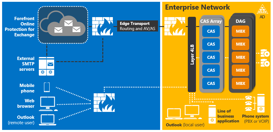 Exchange 2013 Server Role Architecture | Chris's Blog — It's called ... Exchange 2013 Server Role Architecture | Chris's Blog — It's called ...